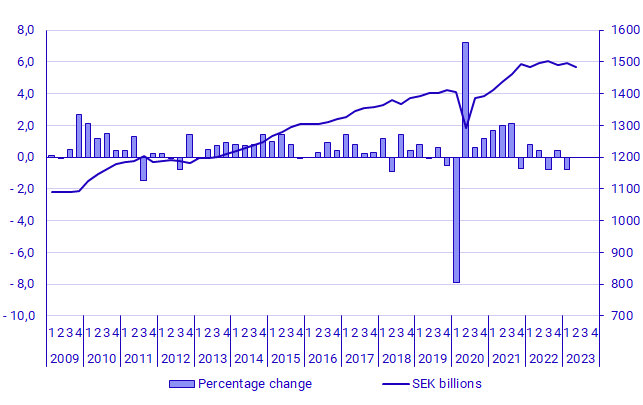 GDP decreased in the second quarter 2023