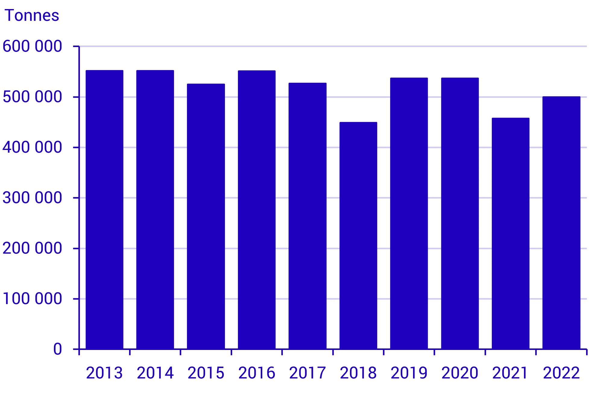 Total production of table potatoes 2013–2022. Final statistics