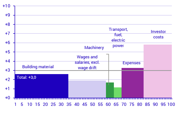 Construction Costs Rose By 3 0 Percent In January On An Annual Basis construction-costs-rose-by-3-0-percent-in-january-on-an-annual-basis