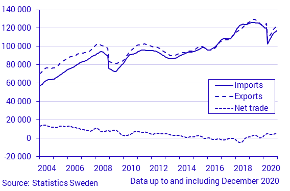 Net trade balance at SEK 2.7 billion in December