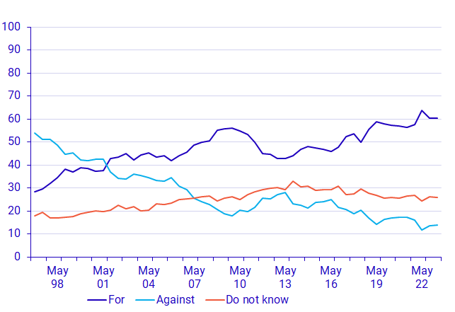 EU preferences 1996-2023