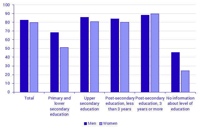 Highly educated people are gainfully employed to greater extent than ...