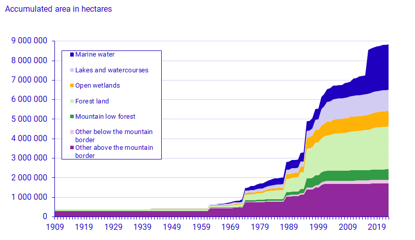 Protected nature by type 1909–2023