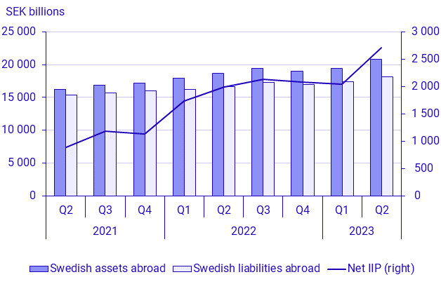 Increased exports of goods strengthened Sweden’s current account