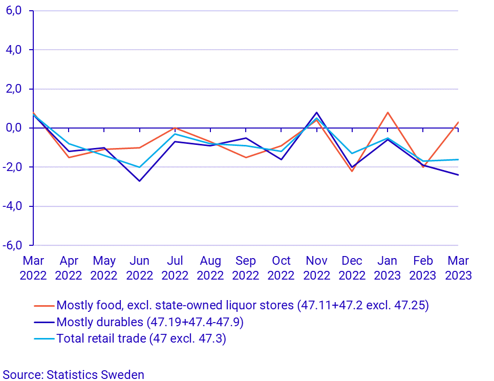 Retail sales volume decreased in March 2023