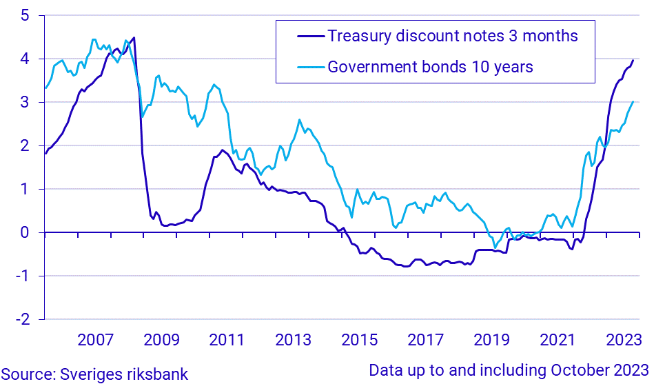 Short and long-term interest rates
