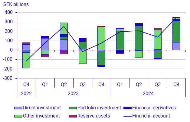 Smaller changes in the current account with increased net lending in ...