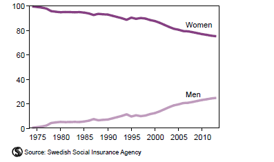 30 years of statistics on gender equality