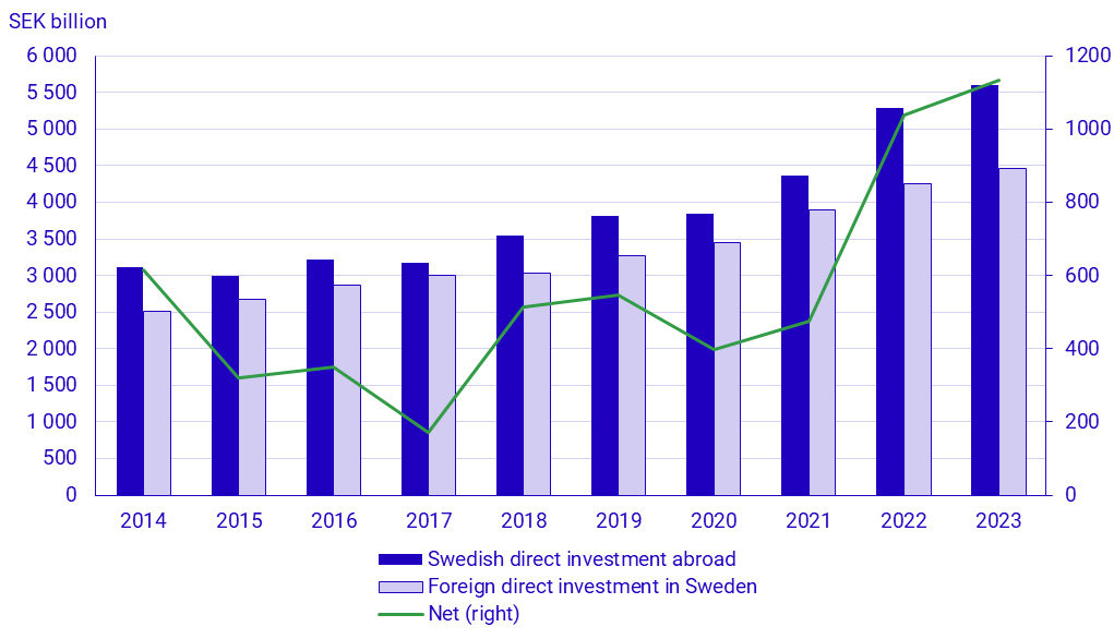 Income on Swedish direct investment assets abroad increased in 2023