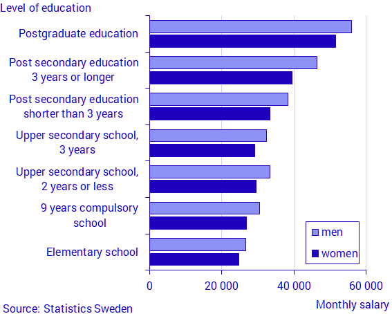 Average monthly salary by level of education 2020