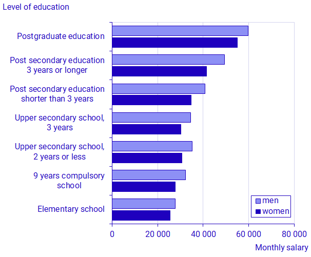 Average monthly salary by level of education 2021