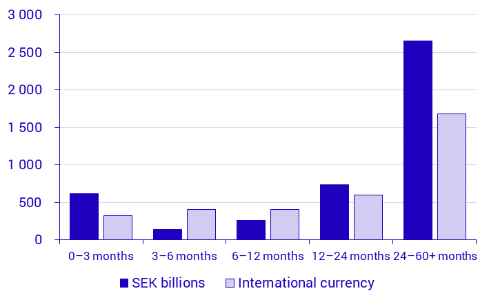 Borrowing in debt securities denominated in euros and US dollars decreased