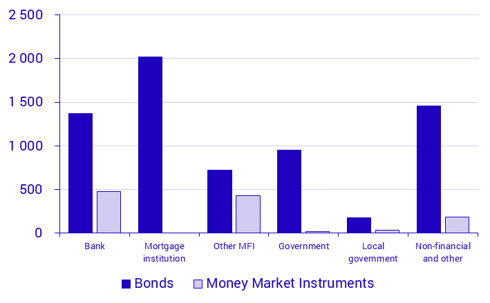 Borrowing in debt securities denominated in euros and US dollars decreased