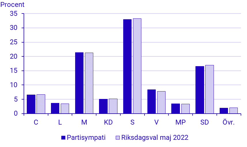 Partisympatier Maj 2022 Partisympatier Maj 2022