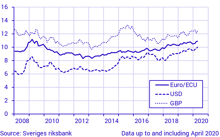 Exchange rates, monthly averages