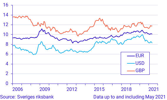 Exchange rates, monthly averages