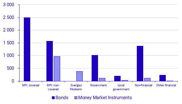Borrowing increased in securities denominated in US dollars