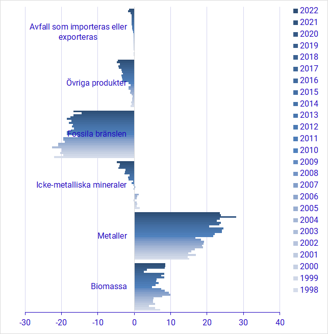 Fysisk handelsbalans per materialkategori, Sverige 1998-2022