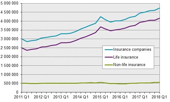 Insurance companies net purchased investment assets during the first ...