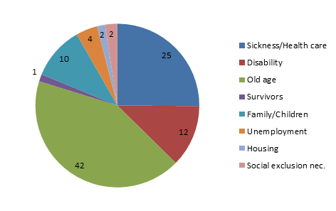 Increased expenditure for social protection