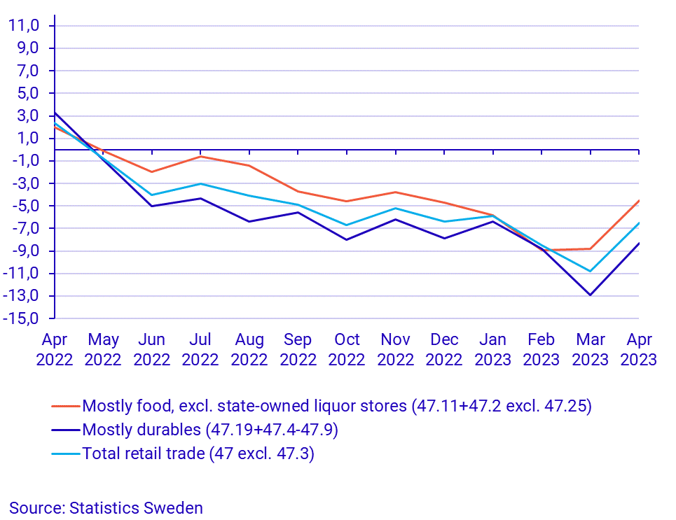 Retail sales volume increased in April 2023