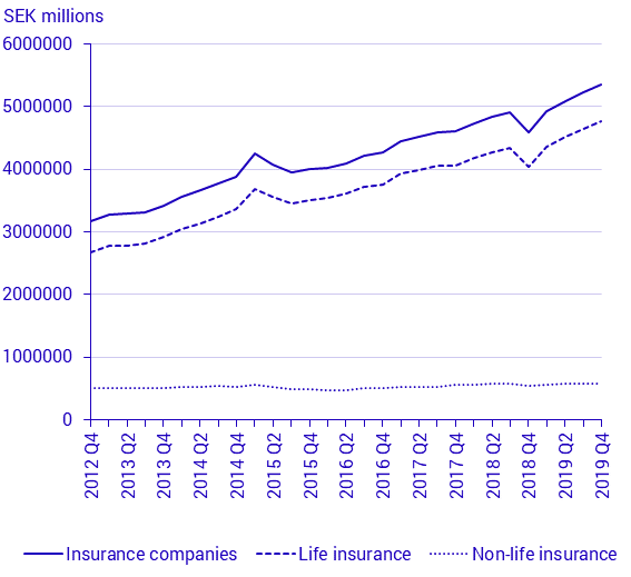 Market value of insurance companies’ capital investments is rising