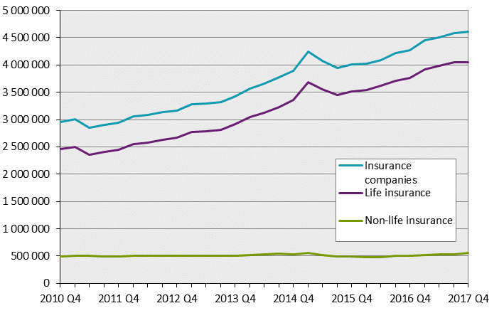 Insurance companies’ investment assets increase despite net sales