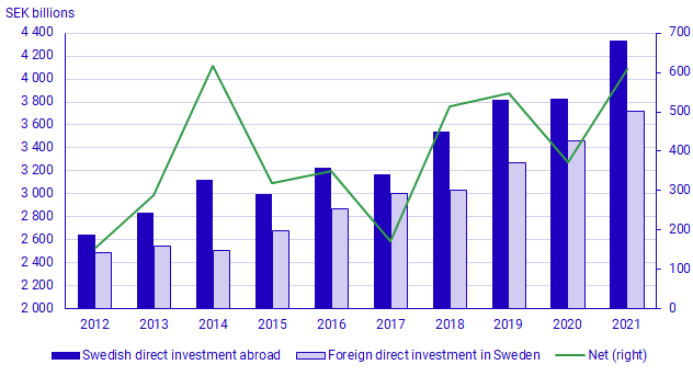 Swedish direct investment assets abroad increased in 2021
