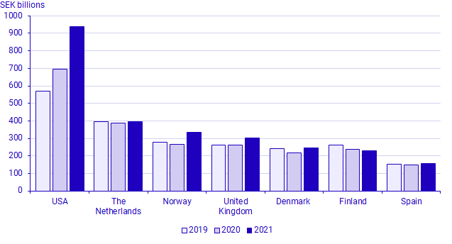 Swedish direct investment assets abroad increased in 2021