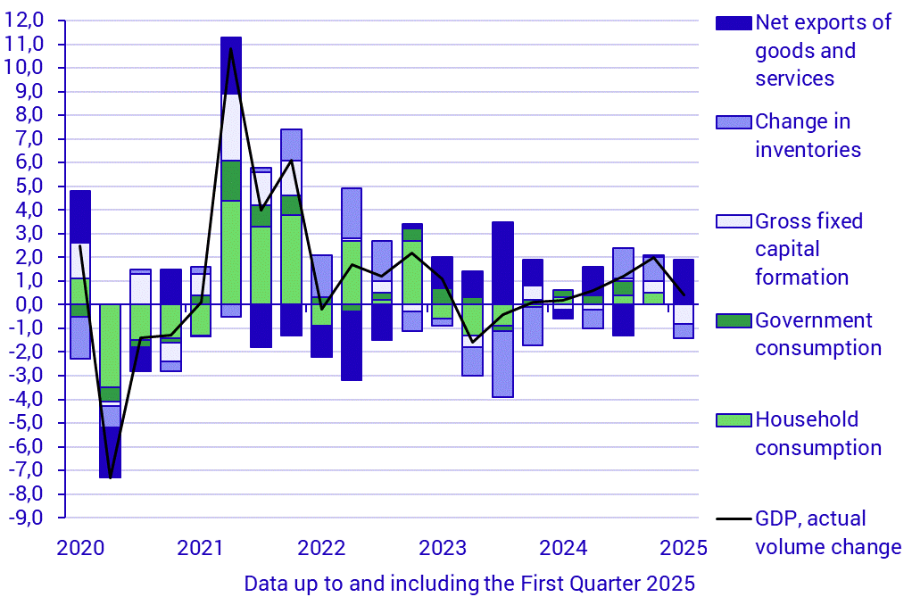 Contributions to change in GDP, percentage units (Q 2019–2025)