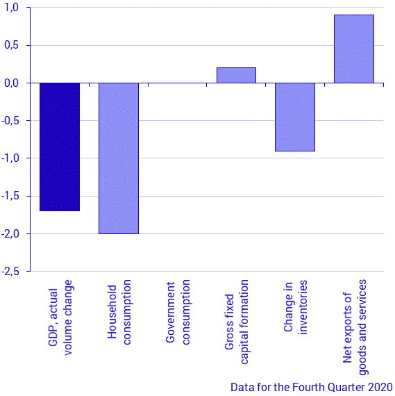 Contribution to change in GDP, percentage units (latest quarter)