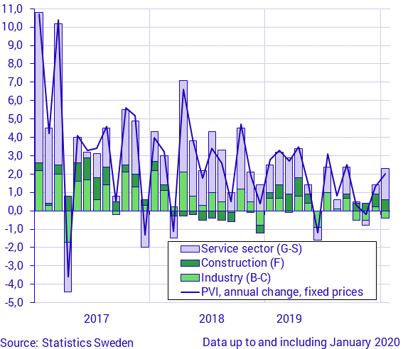 Private sector production increased in January