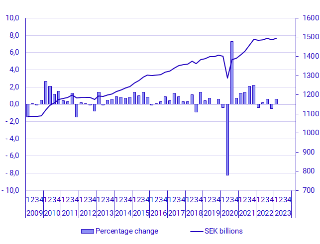 GDP increased in the first quarter 2023