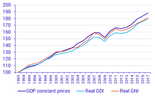 Gross domestic product (GDP), real domestic income (GDI) and real gross ...