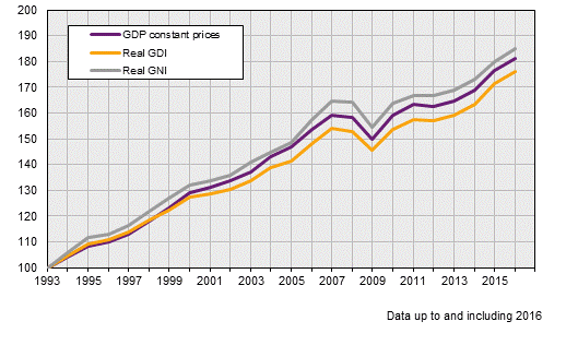 Gross domestic product (GDP), real domestic income (GDI) and real gross ...