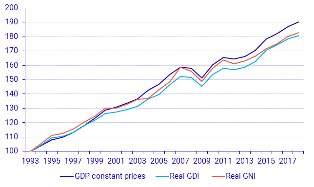 Gross domestic product (GDP), real domestic income (GDI) and real gross national income (GNI), year.