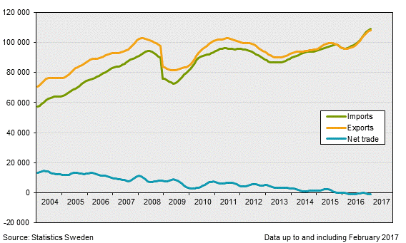 Exports and imports of goods were of equal size in February