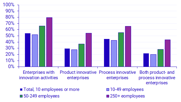 Process innovation – the most common type of innovation