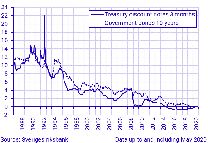 Short and long-term interest rates