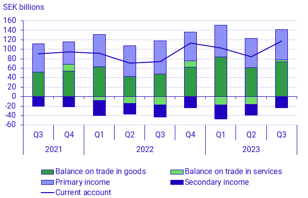 Increased exports of services contribute to a stronger current account ...