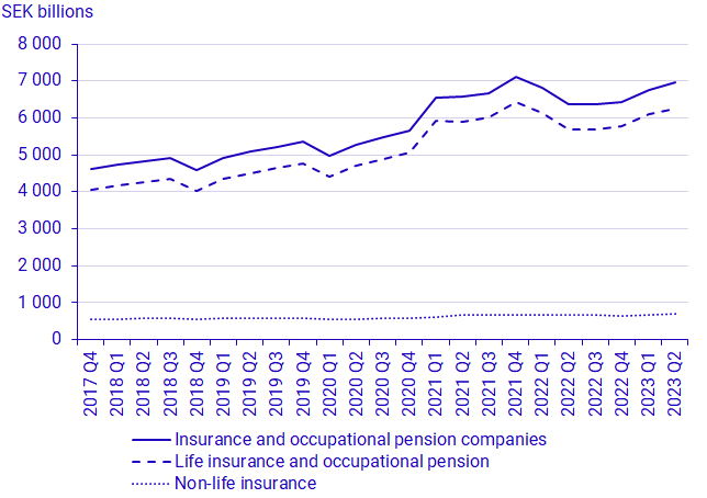 Insurance and occupational pension companies’ capital investments