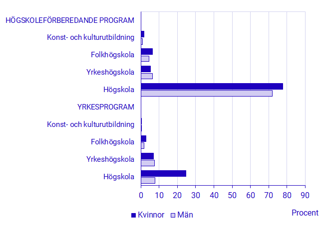 Få män från yrkesprogram läser vidare efter gymnasiet