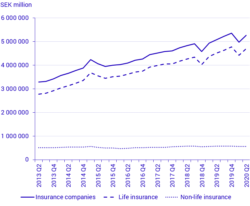 Market value of insurance companies’ capital investments rose