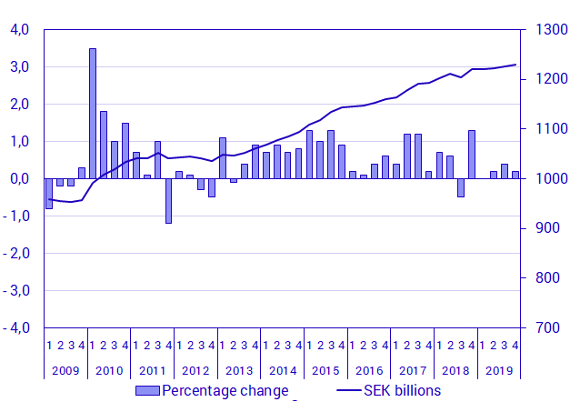 Slight GDP growth in the fourth quarter of 2019