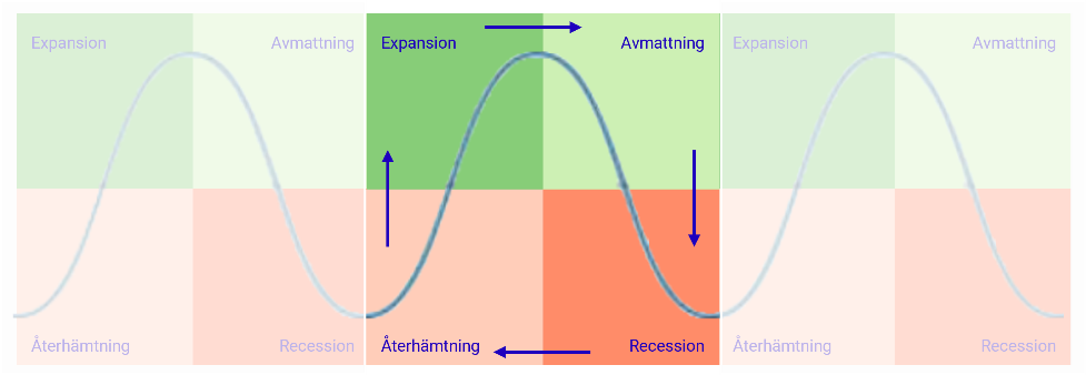 SCB:s konjunkturklocka