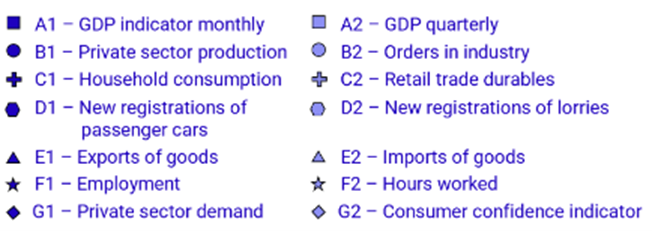 Business cycle clock