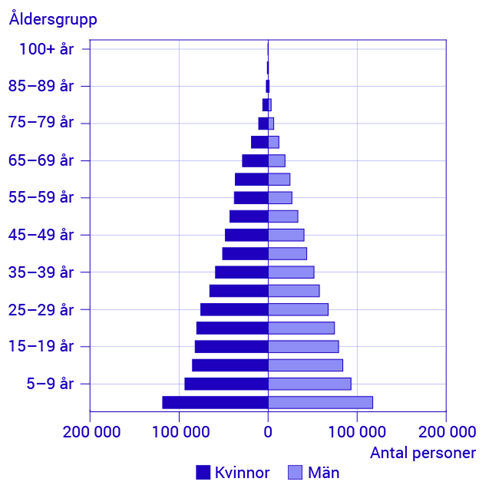 Befolkningspyramid för Sverige
