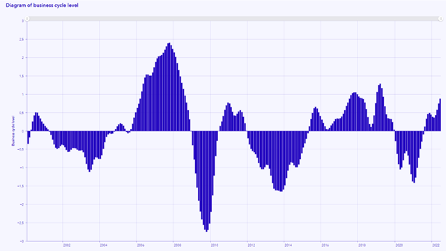 Business cycle clock
