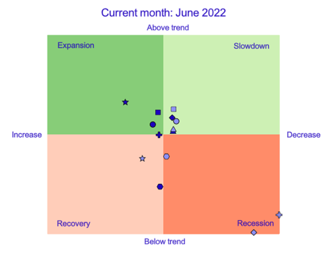 Business cycle clock
