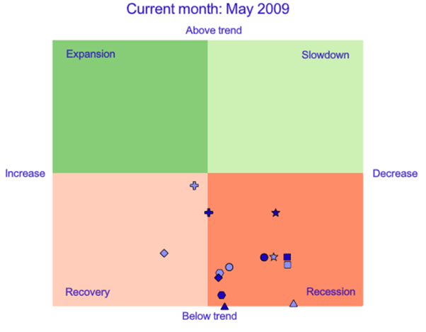 Business cycle clock